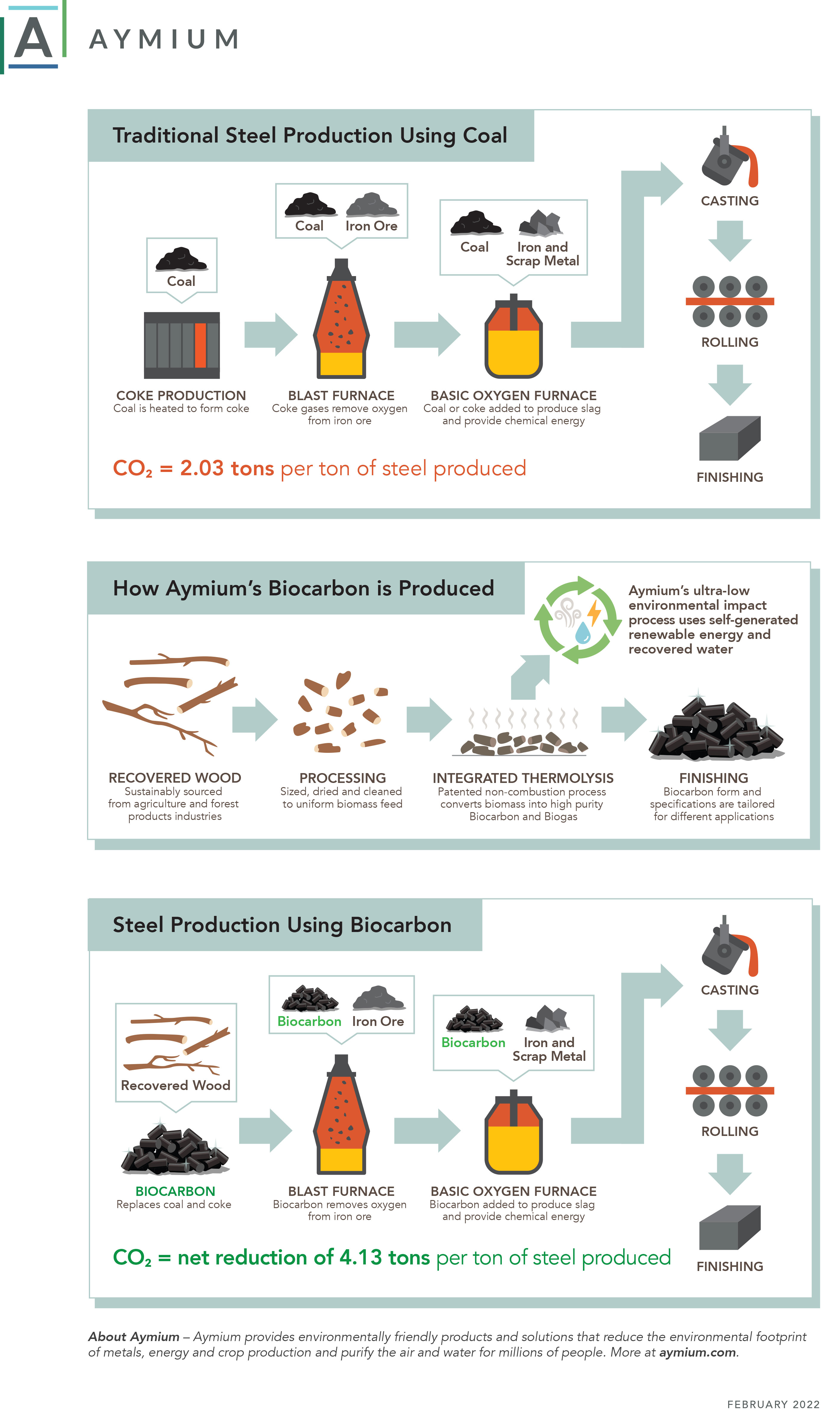 Aymium, empresa innovadora en tecnologías limpias, completa una ...
